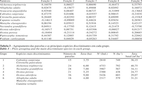 Standardized Coefficients Of Canonical Discriminant Functions Download Table