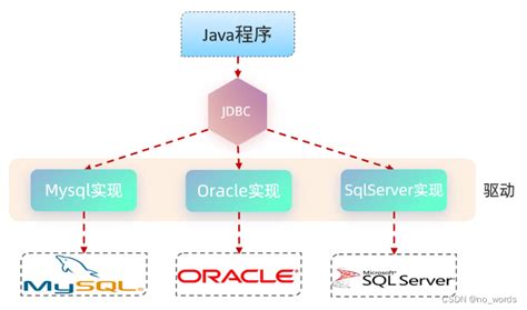 Java数据库连接 Jdbcjava 数据库连接管理代码 Csdn博客 Java数据库连接 Jdbcjava 数据库连接管理代码 Csdn博客