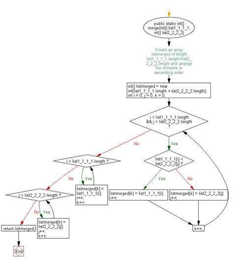 Java Merge Two Sorted Linked Lists In Ascending Order