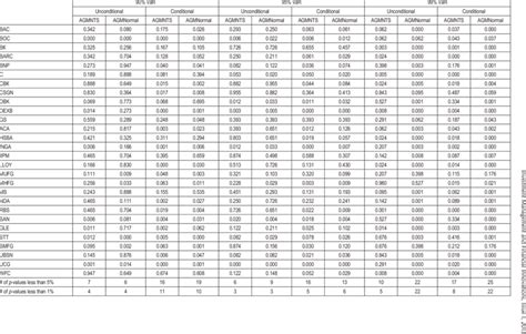 P Values Of The Likelihood Ratio Test For Var Download Table