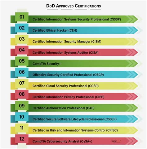 What Is Dod Directive 8140 Job Certifications And Eligibility