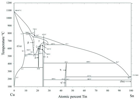 New Cu Sn Phase Diagram As Suggested By Furtauer Et Al [22] Download Scientific Diagram