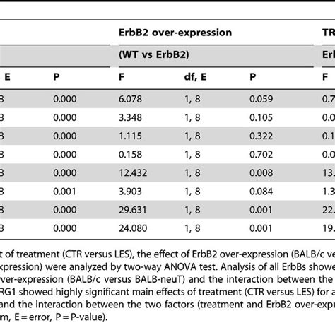 Two Way ANOVA Statistical Analysis Download Table