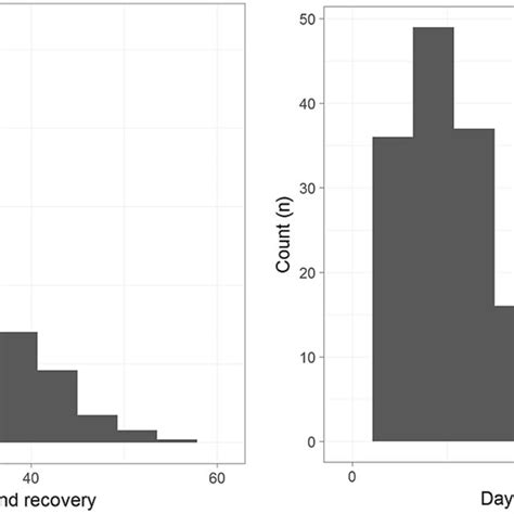 Histogram Illustrating The Distribution Of The Time Interval Between