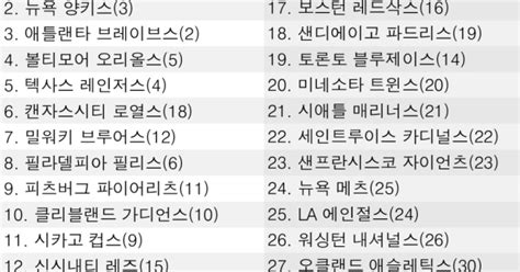 김하성의 샌디에이고 19위→18위 파워랭킹 1계단 상승이정후의 샌프란시스코는 23위 유지 다저스 1위 수성 Kc 12계단