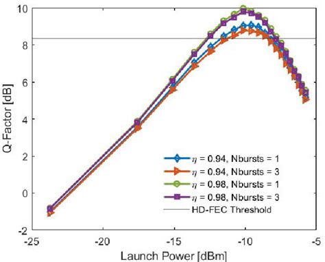 Figure 3 From Dual Polarization Hermite Gaussian Based Nfdm