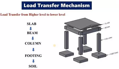 Structural Load Calculation On Beam Colum Slab And Staircase