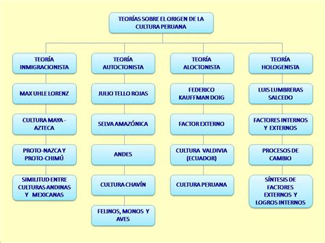 Aula Abierta 20 Historia Del Perú Teorías Sobre El Origen De La