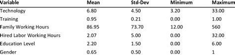 Descriptive Statistics Determinants Of Technical Efficiency Download Scientific Diagram