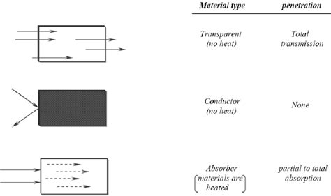 3 Interaction Of Microwave With Materials Download Scientific Diagram