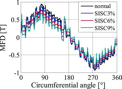 Impact Of Stator Interturn Short Circuit Fault On Shaft Voltage In A Synchronous Generator He