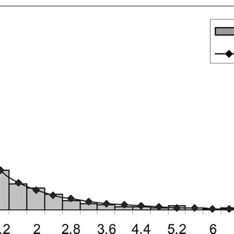 B The Histogram Of The 1 000 Simulated Values Of S 2 N N For The Download Scientific Diagram