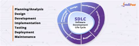 What Is SDLC Software Development Life Cycle Explained
