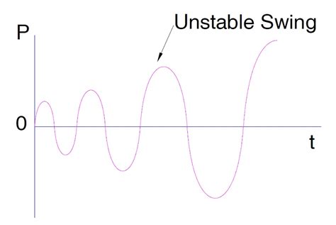 Steady State And Transient State Stability Etrical