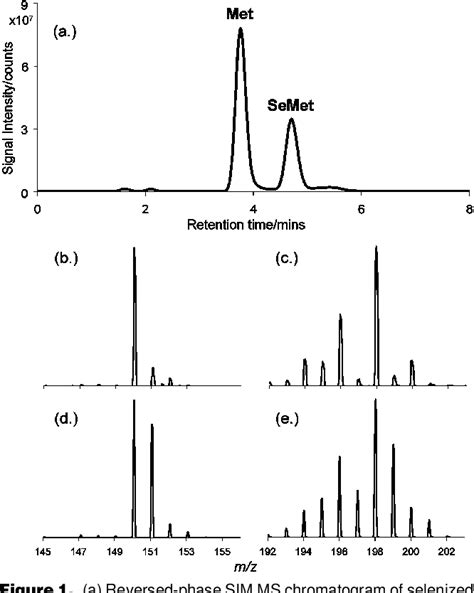 Table 1 From Determination Of Methionine And Selenomethionine In