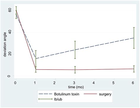 Botulinum Toxin Injection Vs Extraocular Muscle Surgery Opth