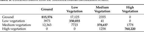 Table 6 From Deep Ordinal Classification In Forest Areas Using Light Detection And Ranging Point