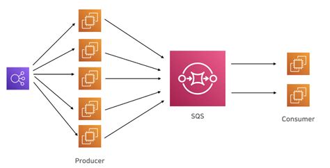 Aws Sqs Simple Queue Service