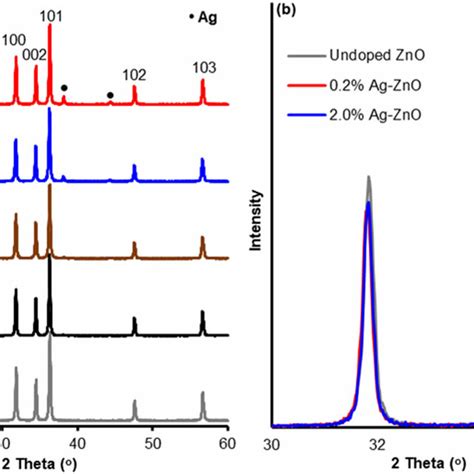X Ray Diffraction Pattern Of A Zno And Ag Zno Photocatalysts And B
