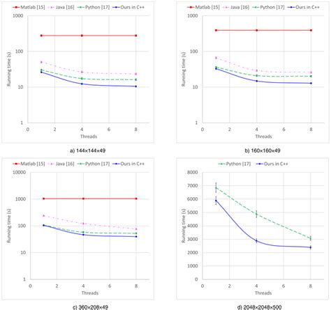 Our Multiple Signal Classification Algorithms Running Time Curves
