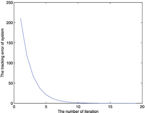 Number Of Iterations And Tracking Error Download Scientific Diagram