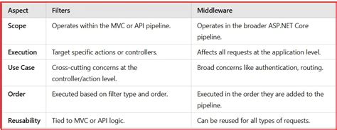 Filters In Aspnet Core Web Api Dot Net Tutorials