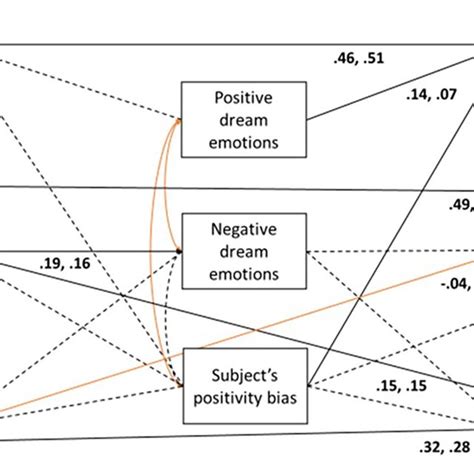 Multi Group Path Analysis Model Solid Lines Represent P