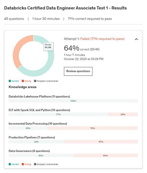 Databricks Dataengineering Harsh Chaudhary