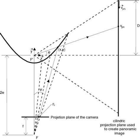 A Omnidirectional Vision System Prototype With Hyperbolic Mirror And