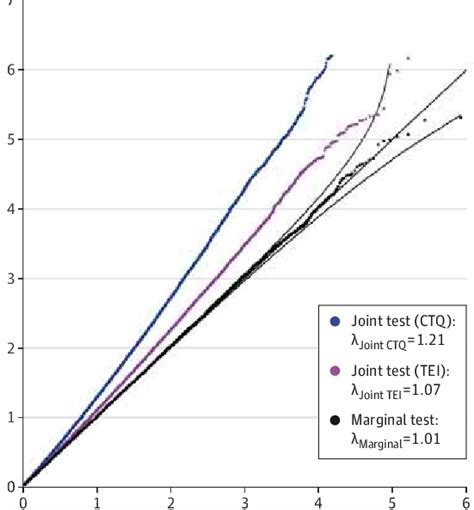 quantile quantile plot of observed p values vs expected p values on