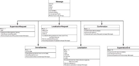 simplified uml diagram download scientific diagram