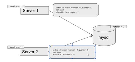 Spring 동시성 문제데이터 정합성 뿌셔보기~