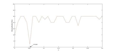 Cross Validation Curve For Gauss Copula Prior In Colon Cancer Dataset