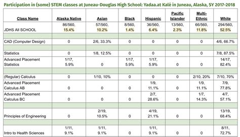 Representation In Stem Classes Juneau Steam Coalition