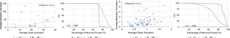 shortcomings of fine pruning a and c plot the average neuron