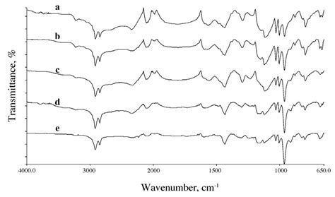 Ir Spectra Of The Pani Dbsanipol ® Dn171 Elastomer Blends At Varying