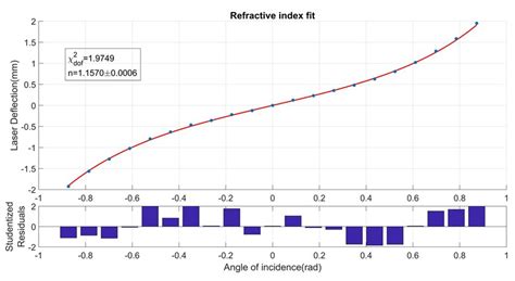 Laser Point Deflection As A Function Of Tile Angle For A Single X Y