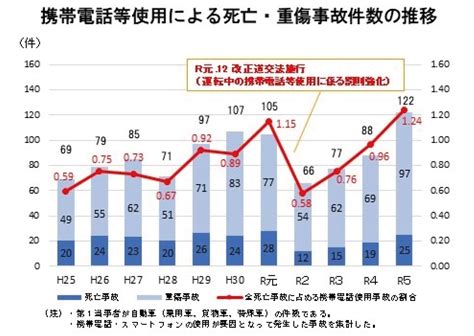 「ながらスマホ」による死亡・重傷事故件数が過去最多を更新！ 罰則強化で“一発免停”もナゼ事故は減らない？の画像ギャラリー Kuru