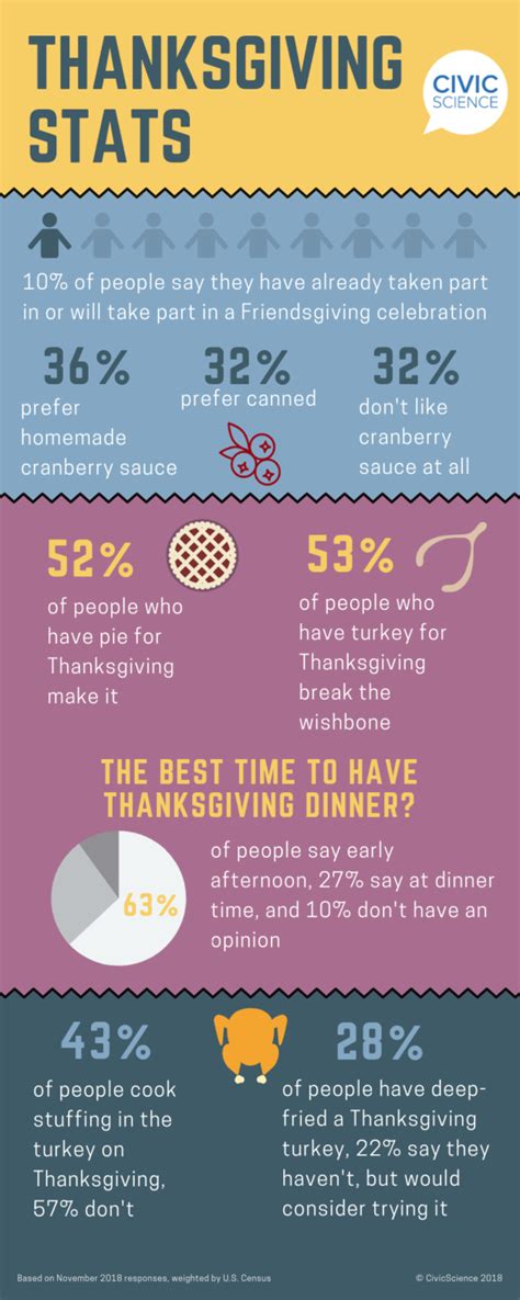 Thanksgiving Stats And Questions Civicscience