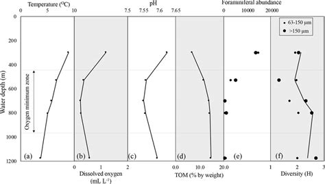 Profiles Of Temperature A Dissolved Oxygen B Ph C And Total