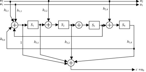 The Scheme Of The 16 State Duo Binary Encoder With H 11 11 1 12 Download Scientific Diagram