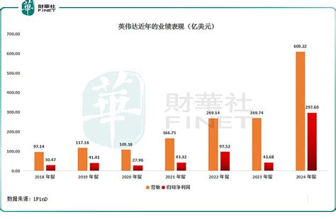 狂卖英伟达！木头姐是“女巴菲特”或“美版葛兰”？ 在连续踏中游戏、挖“矿”的风口后，英伟达nvda 又接住了ai需求爆发带来的“泼天