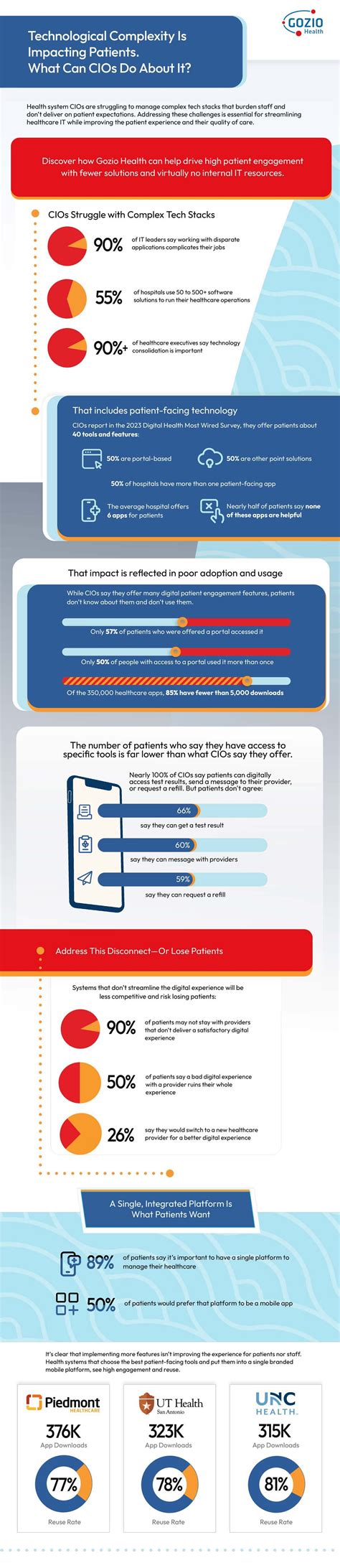 Infographic Shows How Tech Complexity Impacts Patient Engagement