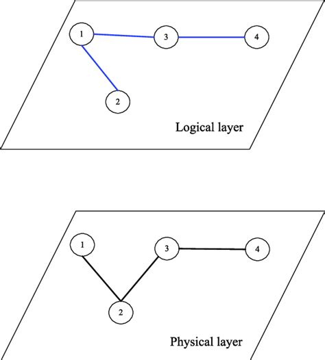 Color Online One Example Of Two Layer Network Model The Upper Is