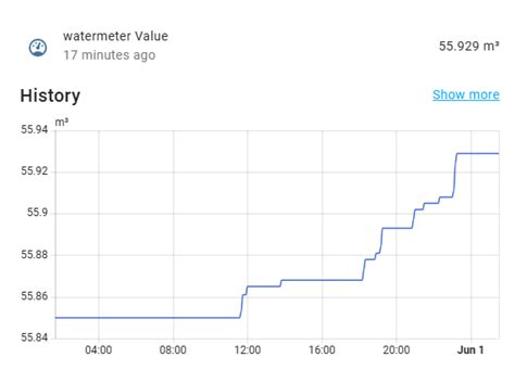 Water Meter Rieman Sum Wrong Readings Configuration Home Assistant Community