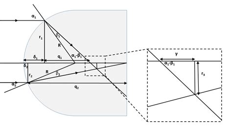 Derivation Of Position And Radius Of Circle Of Least Confusion Download Scientific Diagram
