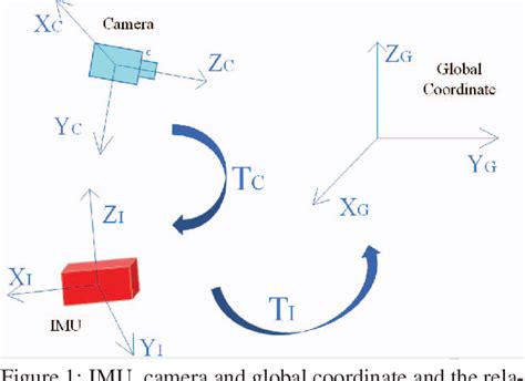 Figure 1 From A Visualinertial Relative Navigation Method For Uav