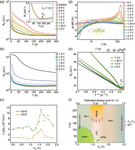 In Situ Transport Measurements And Phase Diagram Of Sriro3 Srtio3 Sl Download Scientific