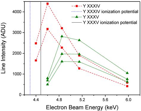 Identification And Plasma Diagnostics Study Of Extreme Ultraviolet