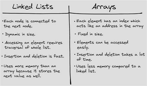 Differences Between Linked Lists And Array List Varun Kethireddi